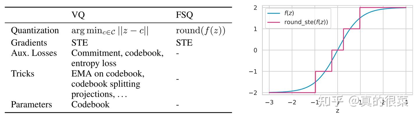 VQ-VAE, FSQ, LFQ, BSQ - 知乎