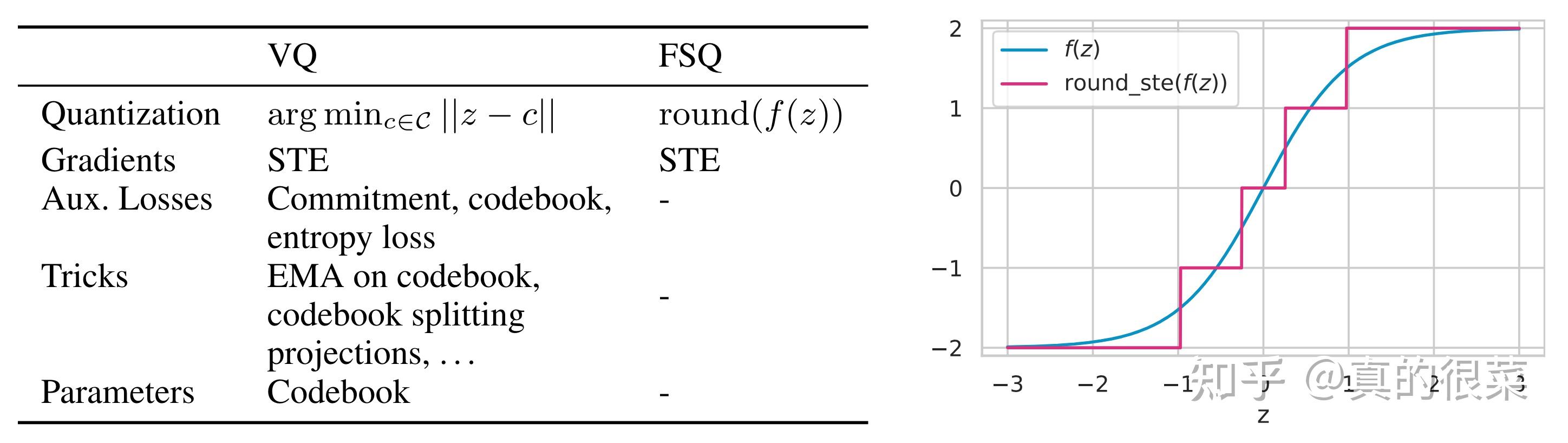 VQ-VAE, FSQ, LFQ, BSQ - 知乎
