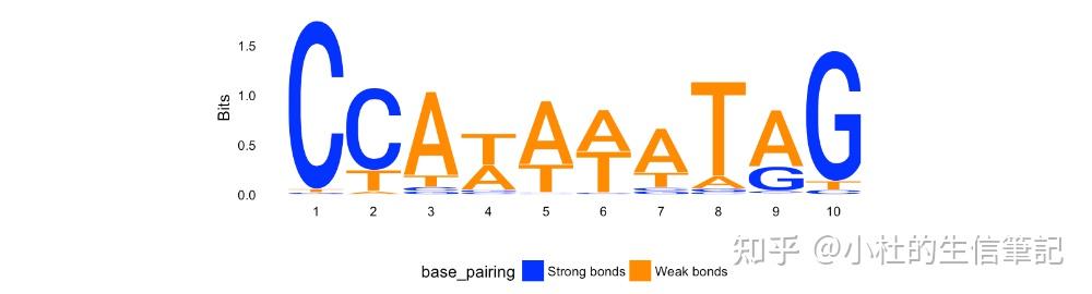 跟着Bioinformatics学作图 | Seqlogo图绘制 - 知乎