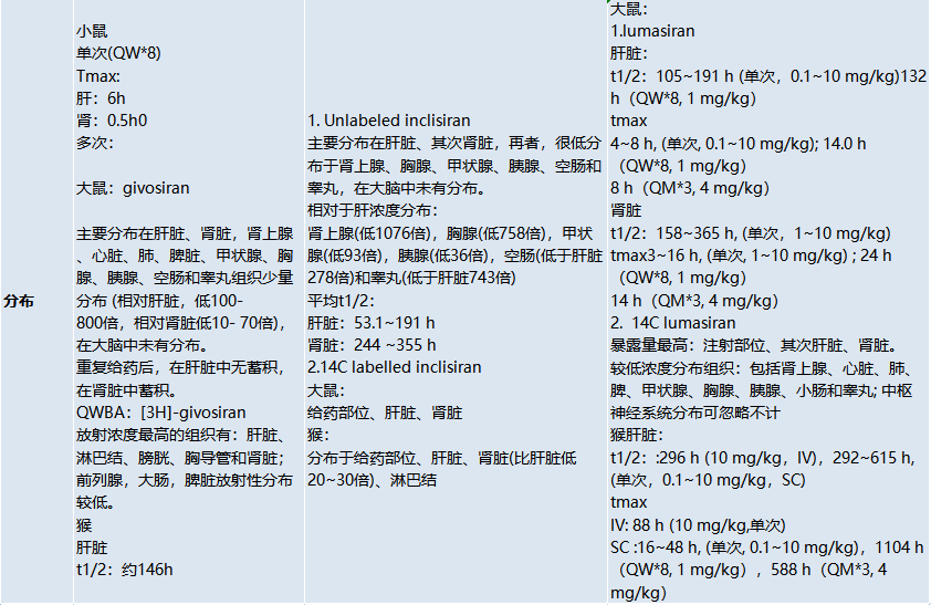 GalNAc-siRNAs药物ADME特性及PK-PD模型 - 知乎