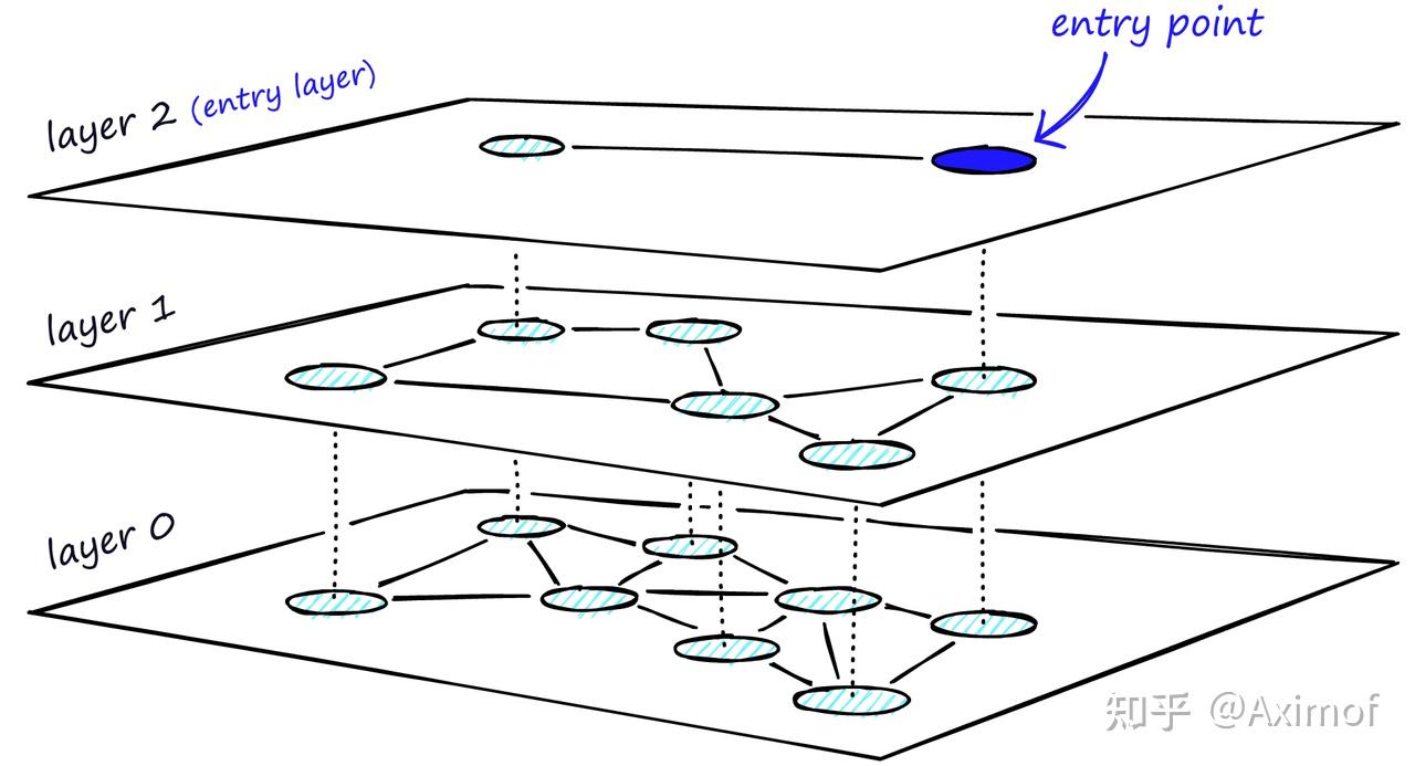 HNSW算法的基本原理及使用 - 知乎