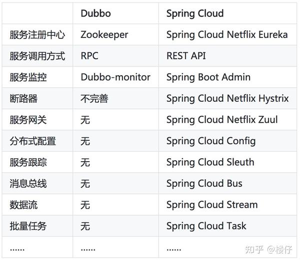 RPC框架原理到选型：gRPC、Thrift、Dubbo、Spring Cloud - 知乎