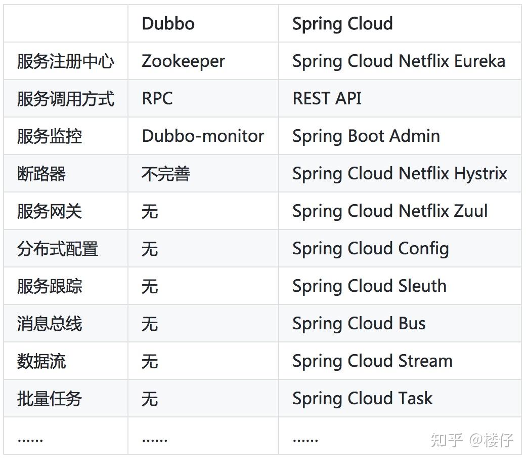 RPC框架原理到选型：gRPC、Thrift、Dubbo、Spring Cloud - 知乎
