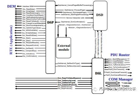 UDS(下)之DCM模块配置 - 知乎