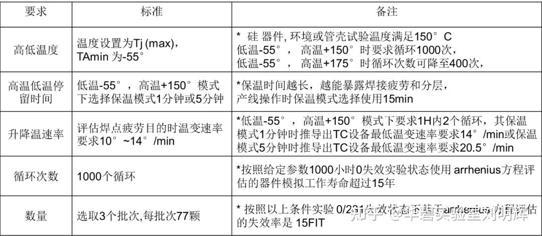 AEC-Q101 标准之TC解读 - 知乎