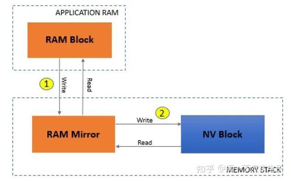 06 CP AUTOSAR NvM 详解 - 知乎