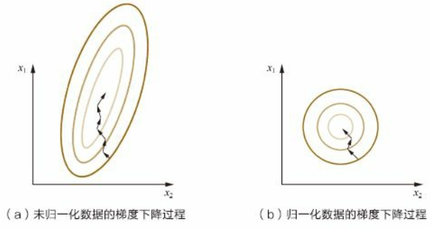 线性函数归一化(min Max Scaling) 知乎