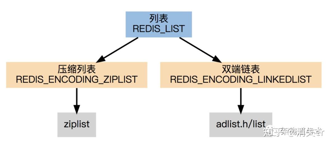 Redis列表list 底层原理 - 知乎