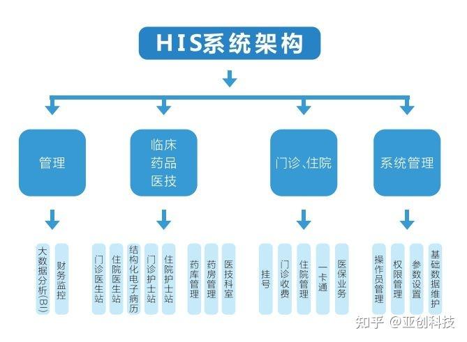 HIS系统是什么？ - 知乎