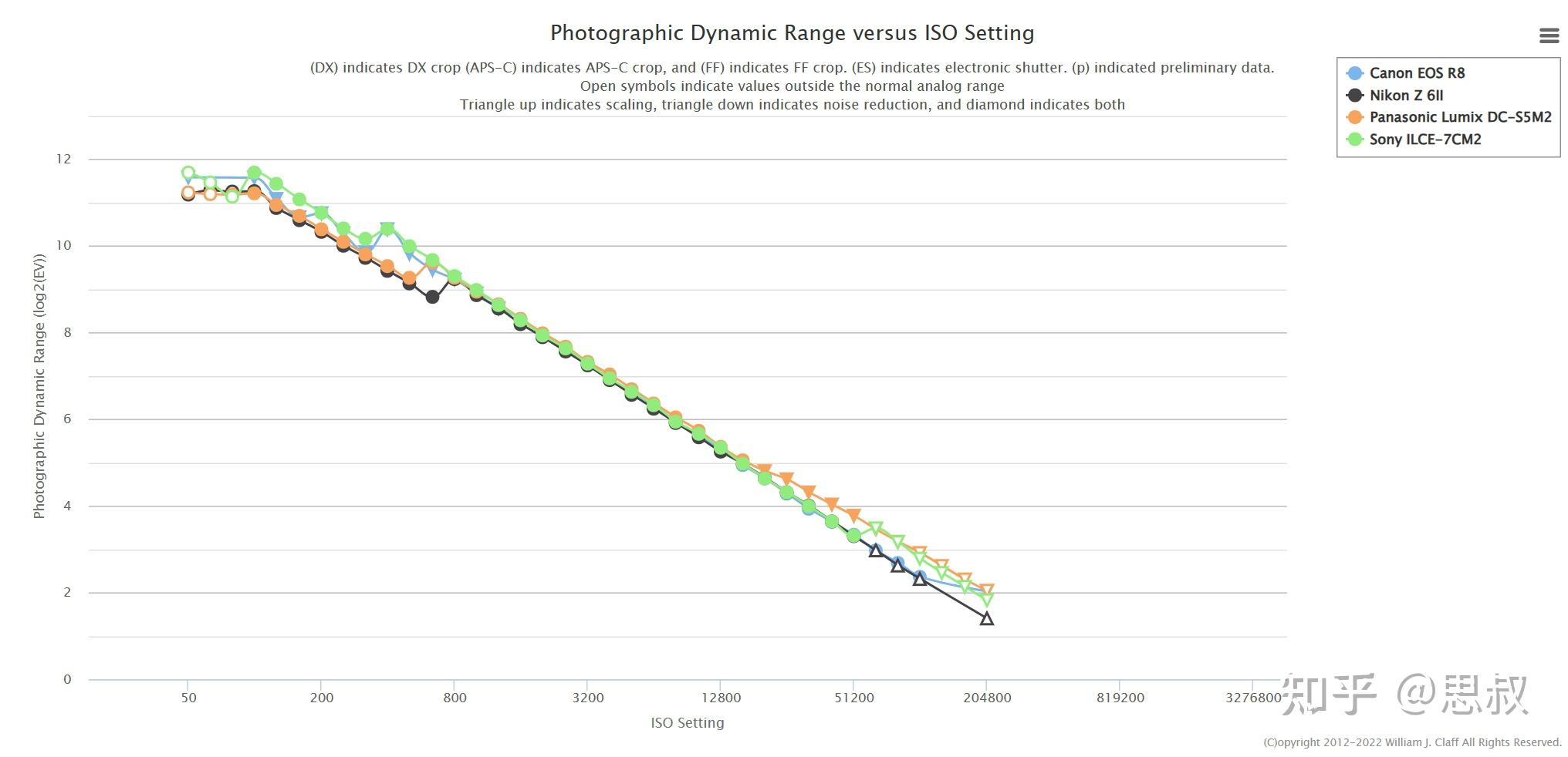 索尼a7c2，尼康zf，还有松下s5m2和佳能R8哪个值得买? - 知乎