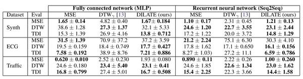 时间序列预测损失函数 DTW, Soft-DTW, DILATE - 知乎