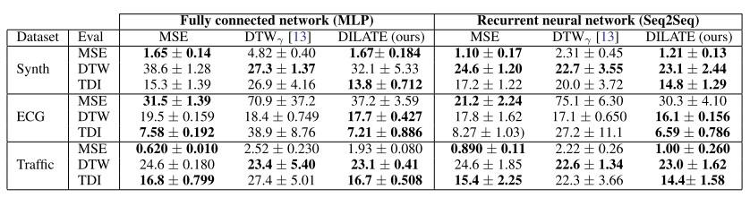 时间序列预测损失函数 DTW, Soft-DTW, DILATE - 知乎
