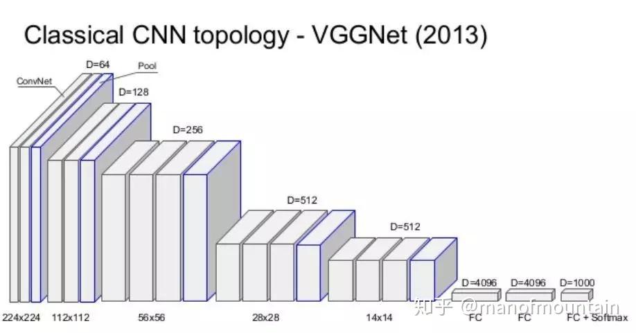 经典分类cnn模型系列其二：vgg 知乎 