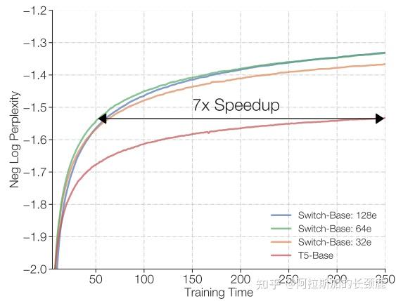 Switch Transformers: Scaling to Trillion Parameter Models with Simple and Efficient Sparsity - 知乎