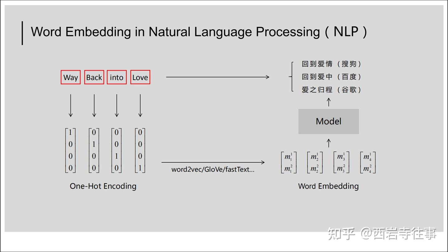 Word Embedding, RNN/LSTM介绍 - 知乎