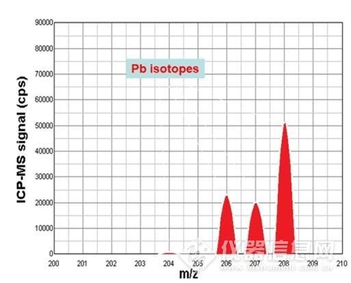 什么是ICP-MS？ICP-MS的原理是什么？ - 知乎
