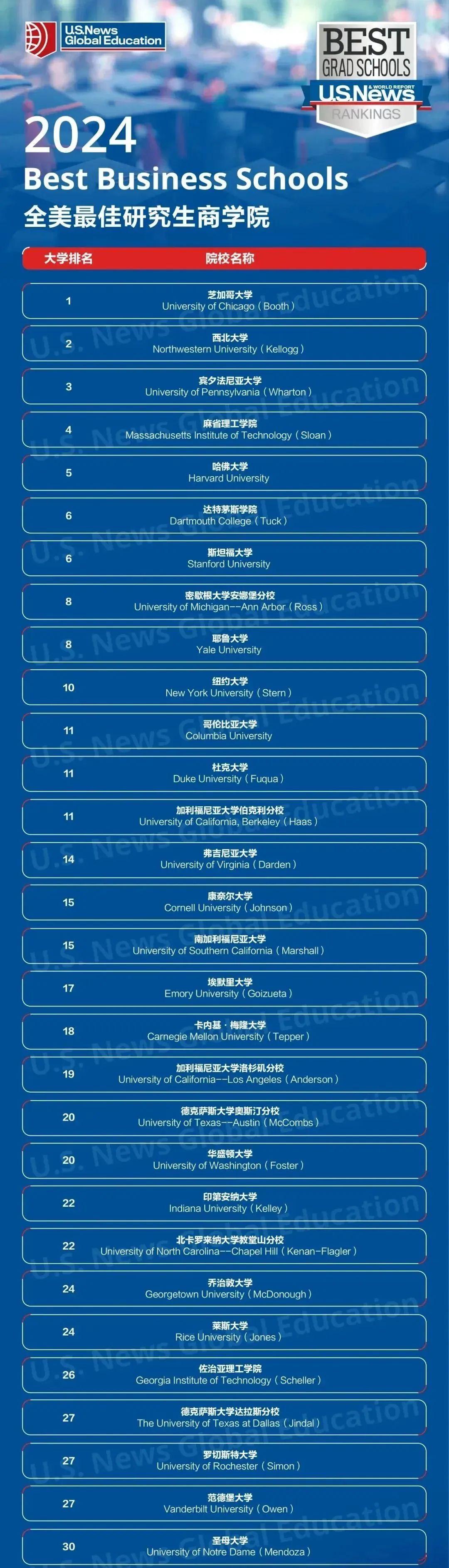 申请美国TOP30商学院原来并不难！24年Fall商学院要求汇总大盘点来啦！ - 知乎