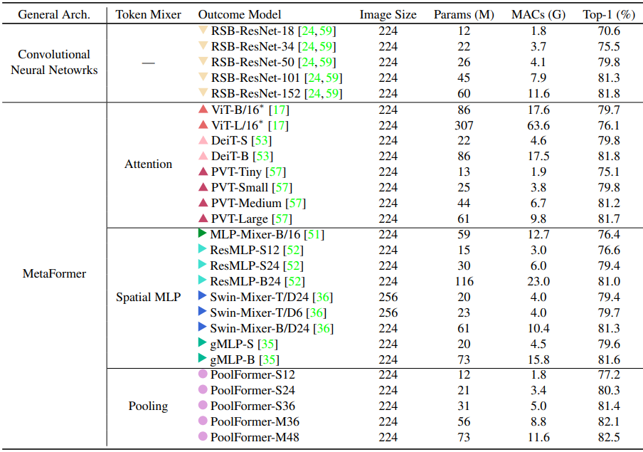 通用 Vision Backbone 超详细解读 (九)：用于通用视觉架构的 MetaFormer 基线 - 知乎