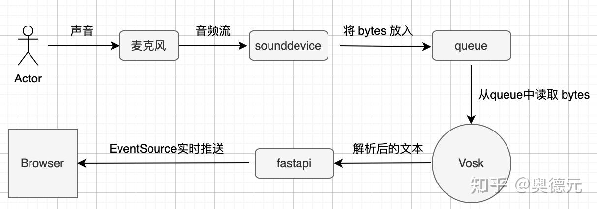 可能是最紧凑、最轻量级的ASR模型：Vosk实战解析 - 知乎