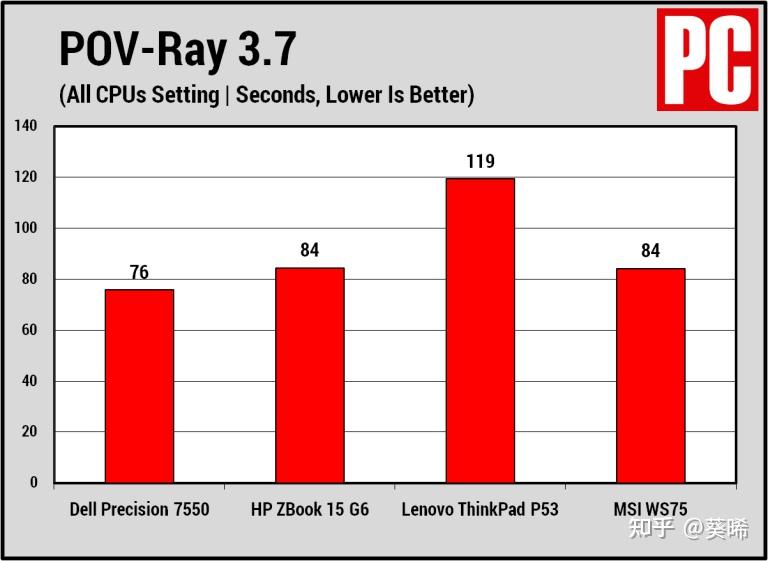 戴尔 Precision 7550 评测 - 知乎