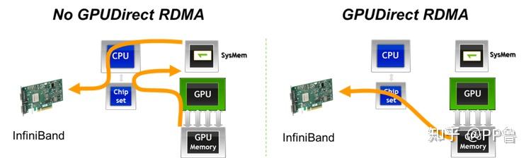 【大模型训练】RDMA高速网络与集合通讯 - 知乎