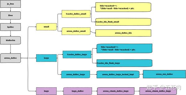 内存管理特性分析（十五）:内存分配器之jemalloc技术原理分析 - 知乎