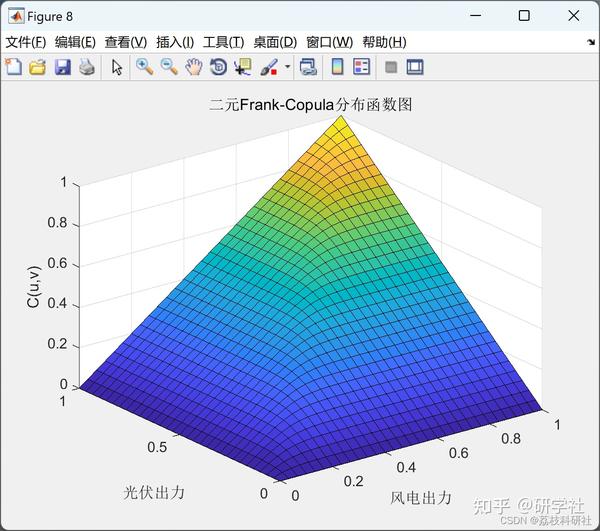 【Copula】基于二元Frank-Copula函数的风光出力场景生成方法【考虑风光出力的不确定性和相关性】（Matlab代码实现） - 知乎
