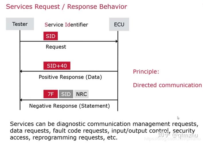 【图解UDS】UDS汽车诊断标准协议（ISO 14229）带你入门到精通 - 知乎