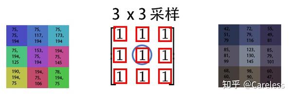 方框模糊、高斯模糊和双重模糊的实现原理和方法 知乎