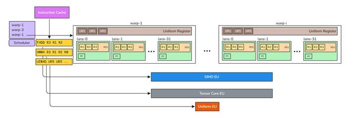 NVidia GPU指令集架构-Warp级和Uniform操作 - 知乎