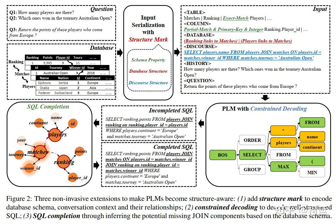 UNISAR: A Unified Structure-Aware Autoregressive Language Model for Text-to-SQL - 知乎