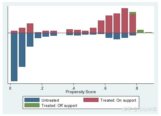 处理效应与倾向得分匹配PSM方法操作 - 知乎