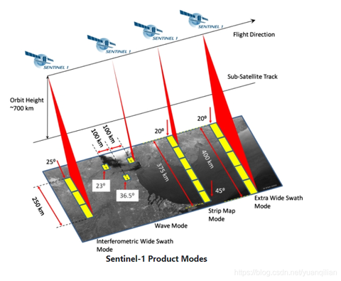 Sentinel-1卫星数据初探 - 知乎