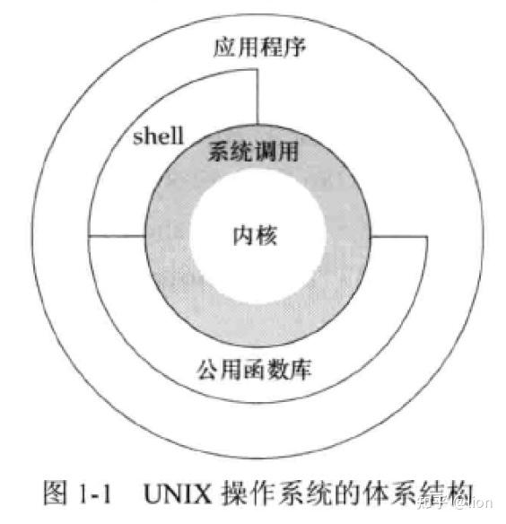 UNIX基础知识 - 知乎