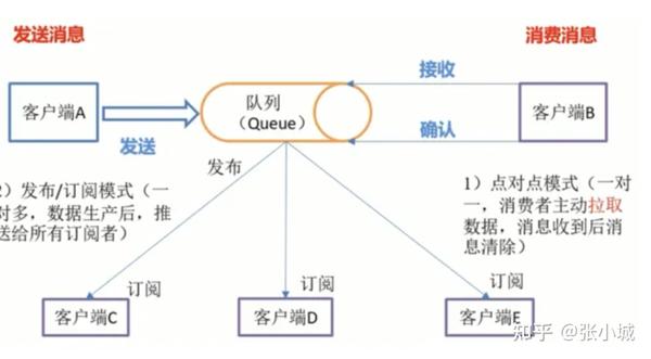 面试官问什么是消息队列?看看不同级别的人是如何回答的,rabbitmq Activemq Kafka 消息队列 知乎
