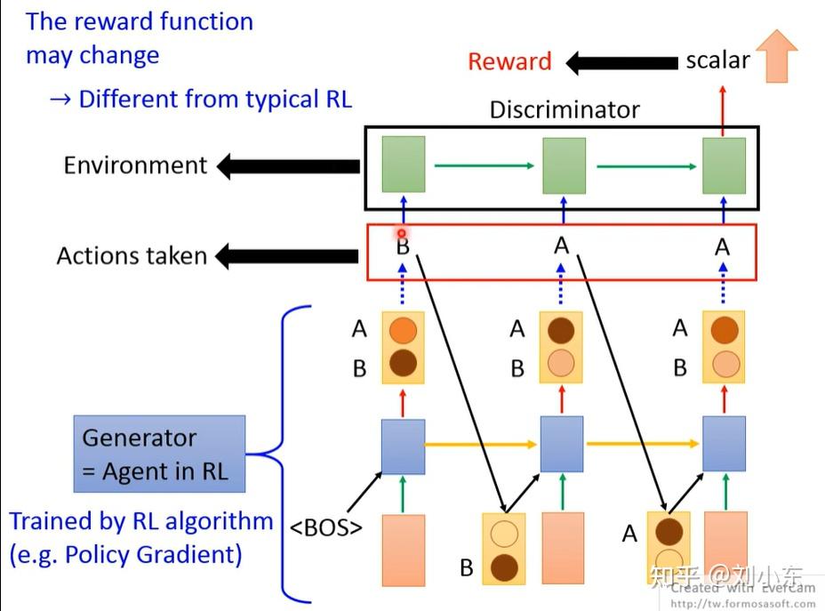 人类语言处理（李宏毅，text style transfer） - 知乎