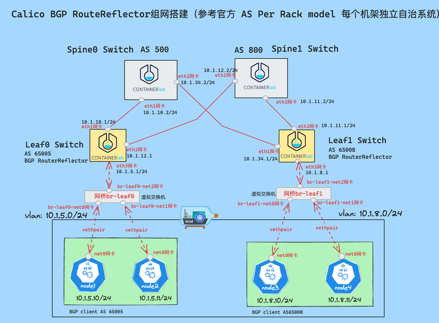干货收藏！Calico的BGP RouteReflector策略实践 - 知乎
