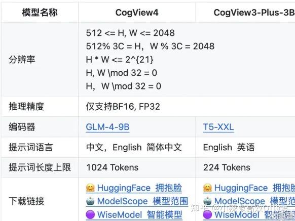 如何评价智谱刚刚开源的文生图模型CogView4？ - 知乎