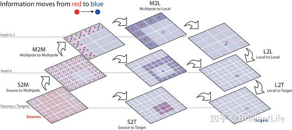 Fast Multipole Method快速多极子算法优化B-S定律 - 知乎