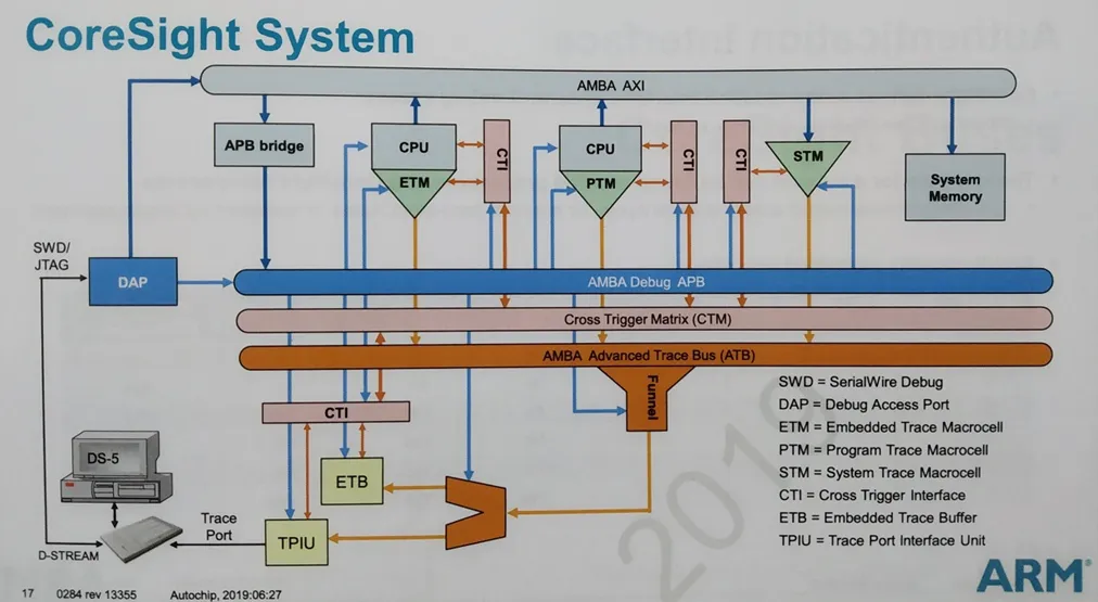 ARM CoreSight学习和验证笔记 - 知乎