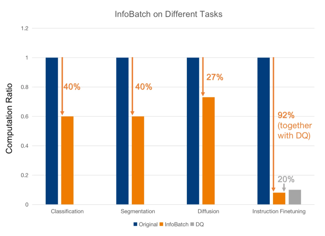 ICLR'24 Oral｜三行代码，即插即用！NUS尤洋团队新作InfoBatch：无损数据集动态剪枝加速 - 知乎