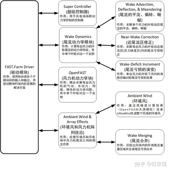 FAST.Farm软件介绍 - 知乎
