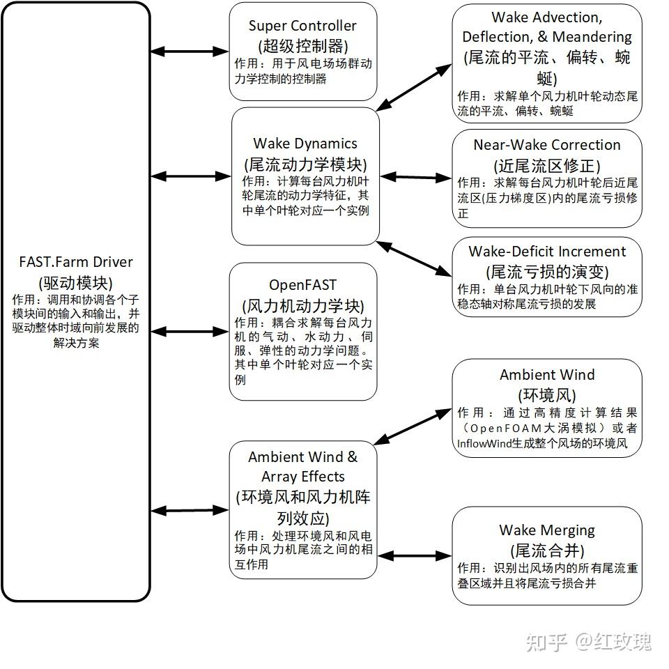 FAST.Farm软件介绍 - 知乎