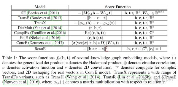 论文笔记：ROTATE: KNOWLEDGE GRAPH EMBEDDING BY RELATIONAL ROTATION IN COMPLEX SPACE-ICLR2019 - 知乎