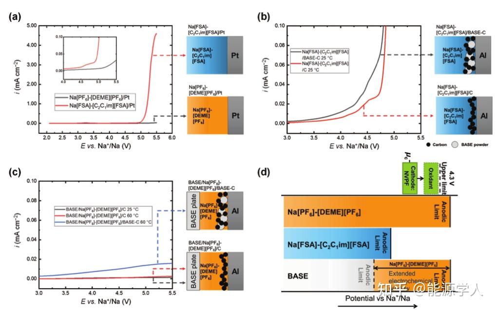 Jinkwang Hwang教授最新力作：一种全新[DEME][PF6]离子液体合成方法助力高压混合钠固态电池性能提升 - 知乎