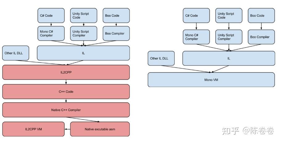 IL2CPP简介以及打包分析 - 知乎