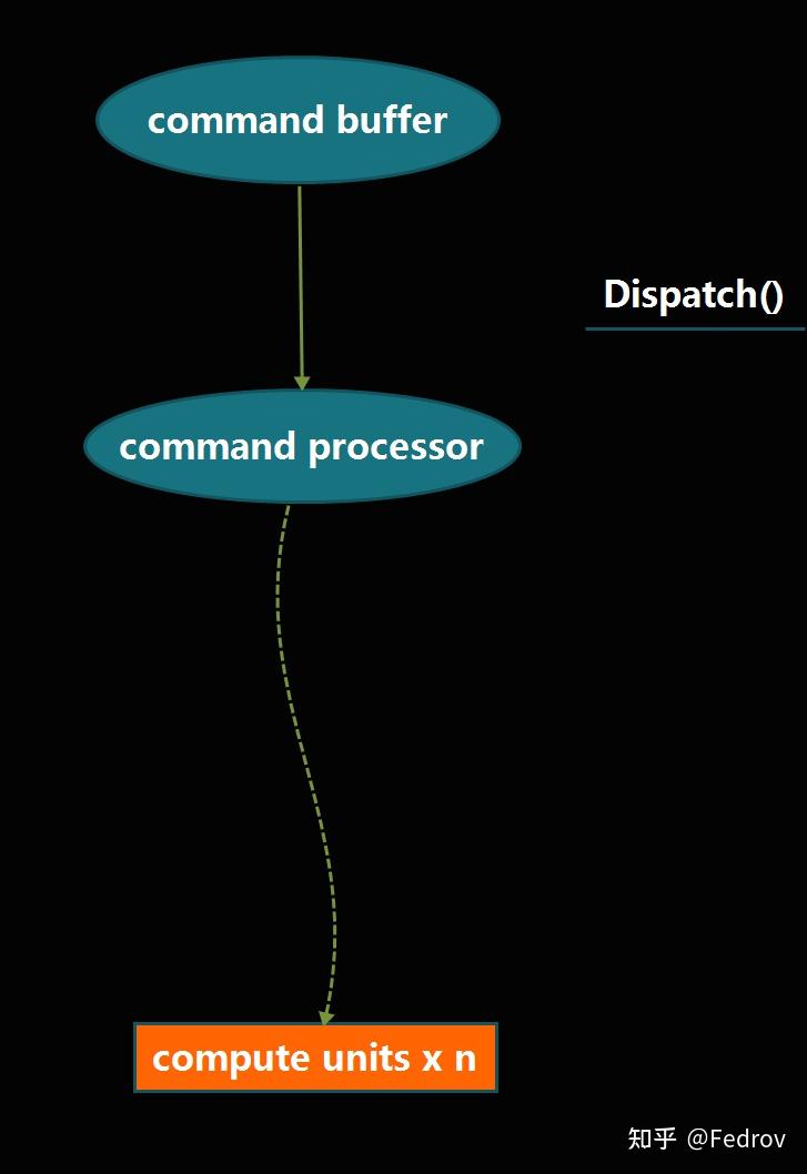 从硬件上浅谈Compute Shader - 知乎