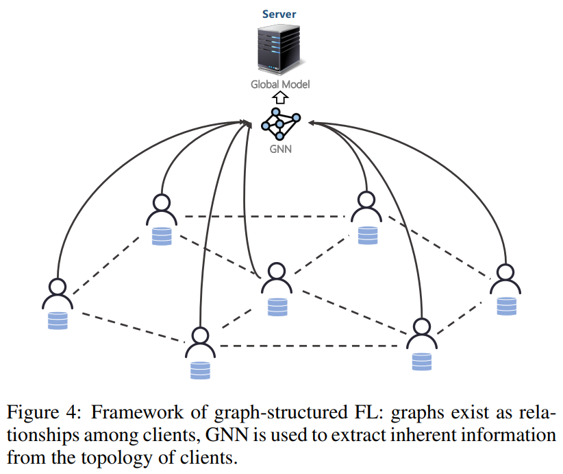 [论文笔记] 图联邦学习 Federated Graph Learning - 知乎