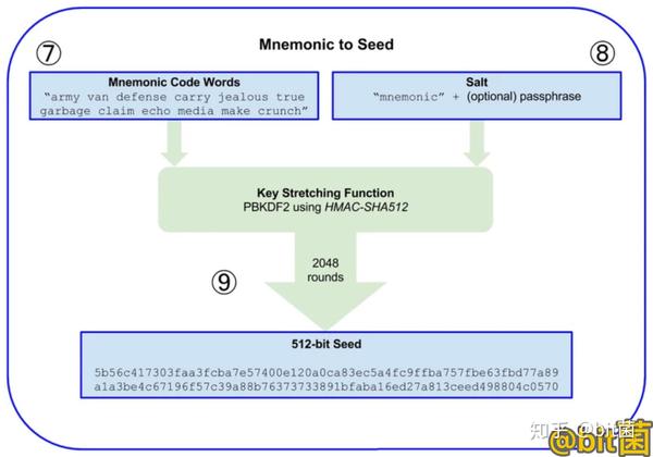 理解开发 HD 钱包涉及的 BIP32、BIP44、BIP39 - 知乎