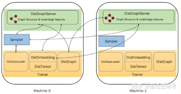 DGL——分布式训练 - 知乎